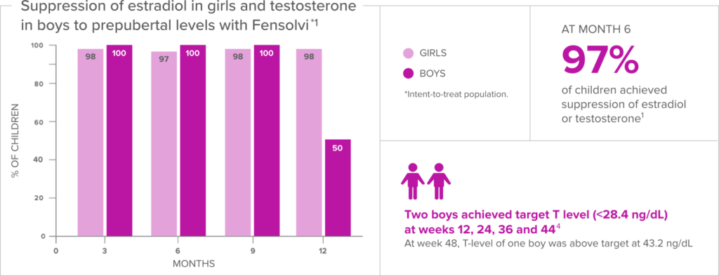 Efficacy - Fensolvi Information Center