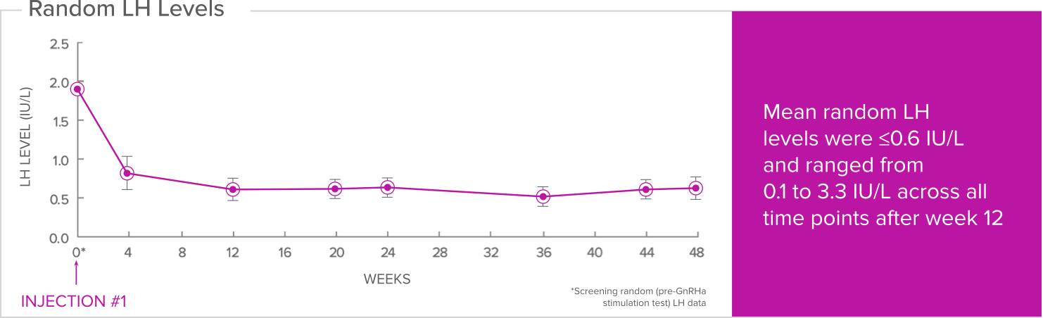 Efficacy - Fensolvi Information Center